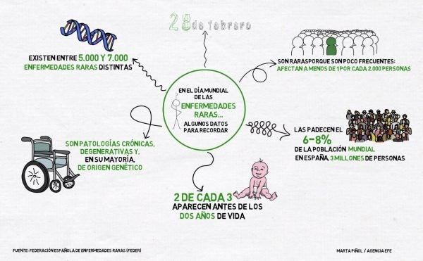 Día Mundial de las Enfermedades Raras: algunos datos para recordar